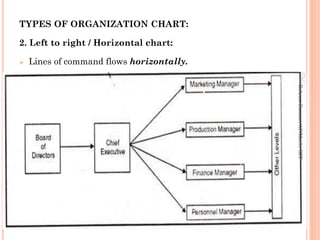 Organization chart and organization structure types | PDF