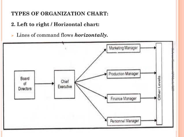 Organization chart and organization structure types | PDF | Business ...