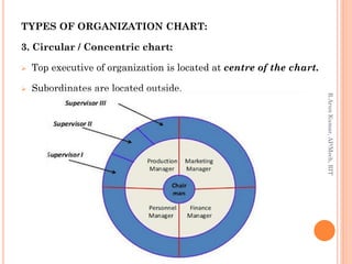 Organization chart and organization structure types | PDF