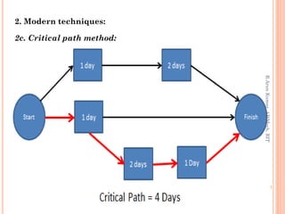Non budgetary control techniques | PDF