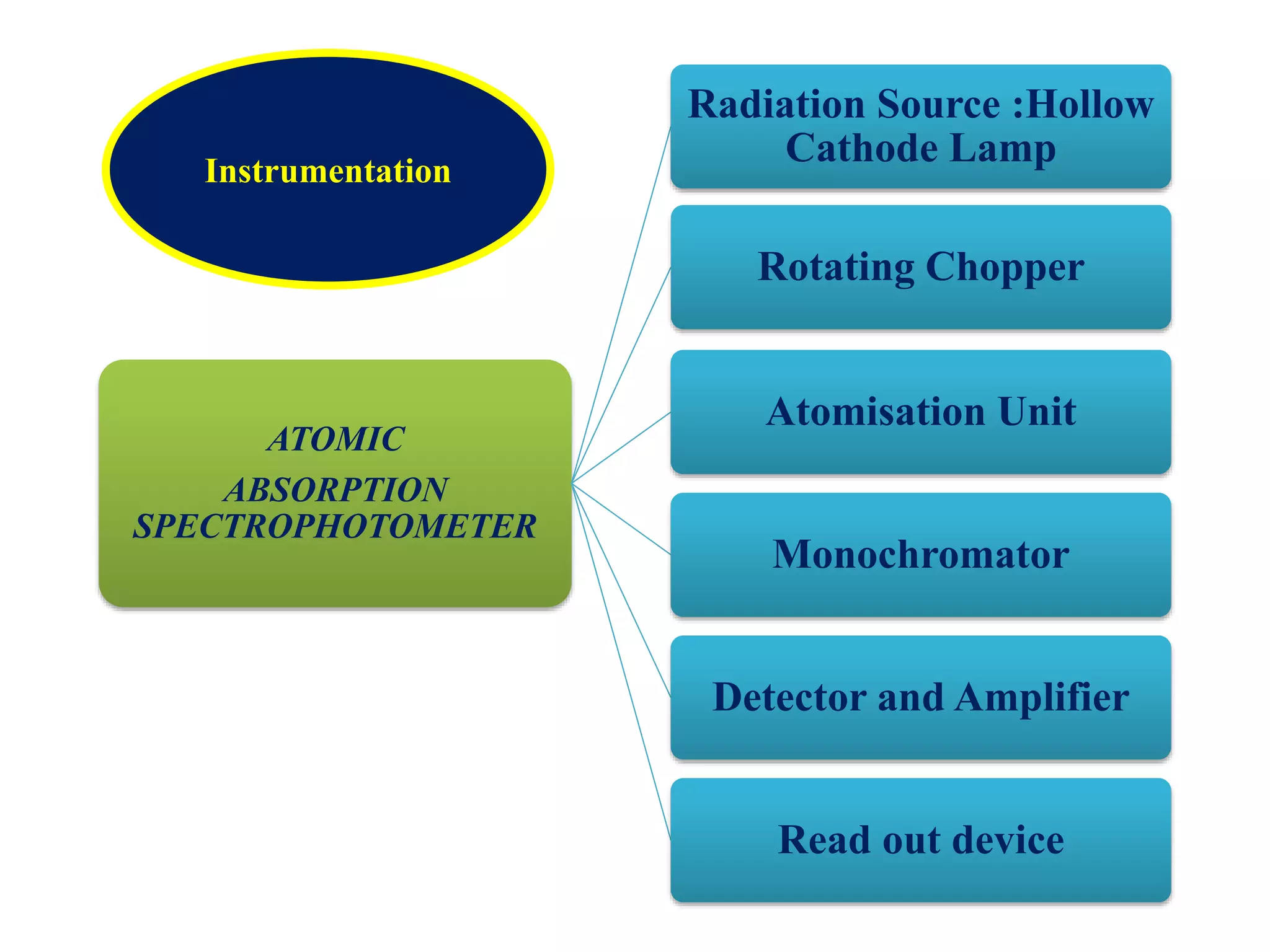 Atomic Absorption Spectroscopy | PPTX