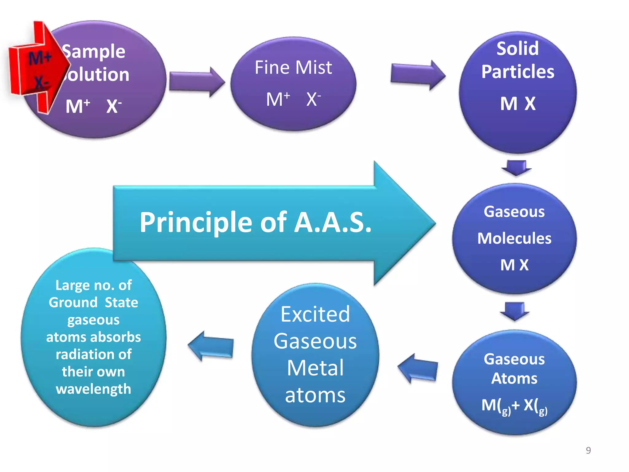Atomic Absorption Spectroscopy | PPTX