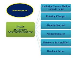 Atomic Absorption Spectroscopy | PPTX