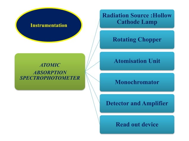 Atomic Absorption Spectroscopy | PPTX | Chemistry | Science
