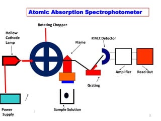 Atomic Absorption Spectroscopy | PPTX