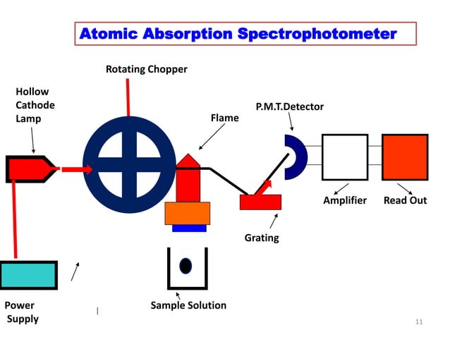 Atomic Absorption Spectroscopy | PPTX | Chemistry | Science
