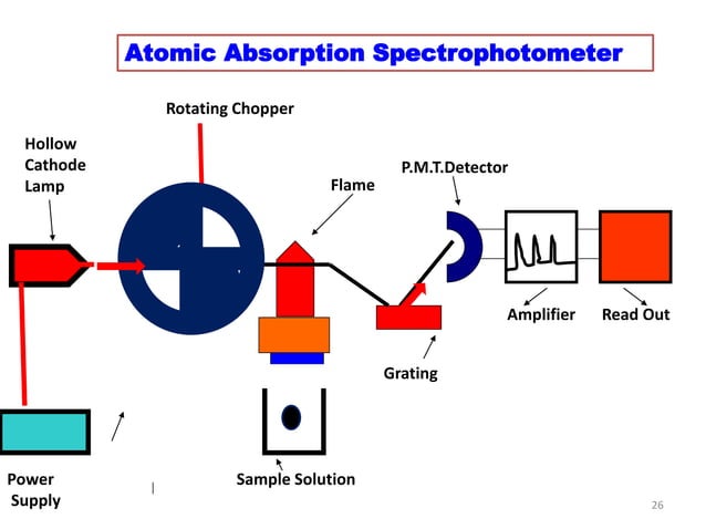 Atomic Absorption Spectroscopy | PPTX | Chemistry | Science