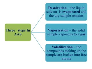 Atomic Absorption Spectroscopy | PPTX