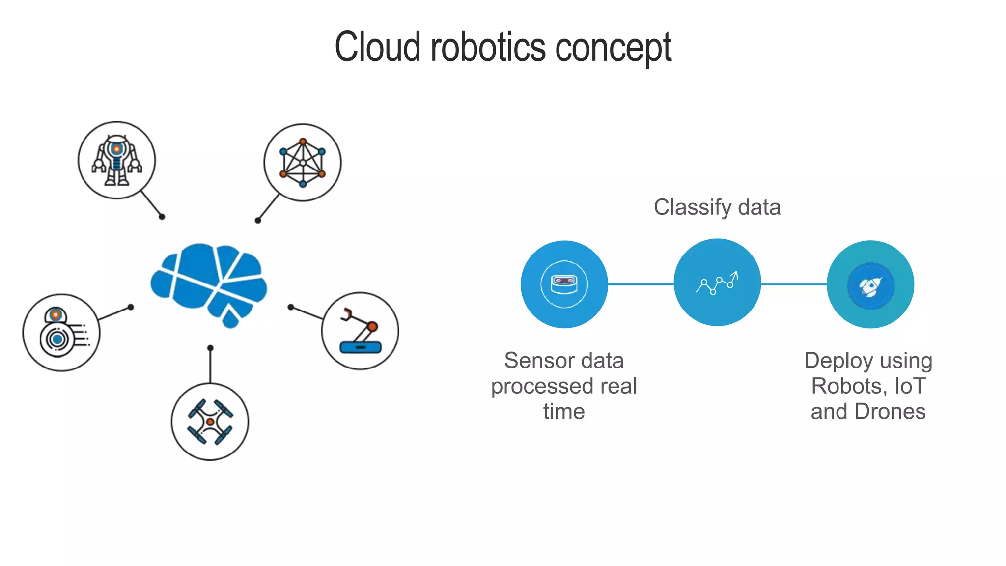 Connecting Robots to the Connected World of Modern Technology via Cloud Computing | PPT
