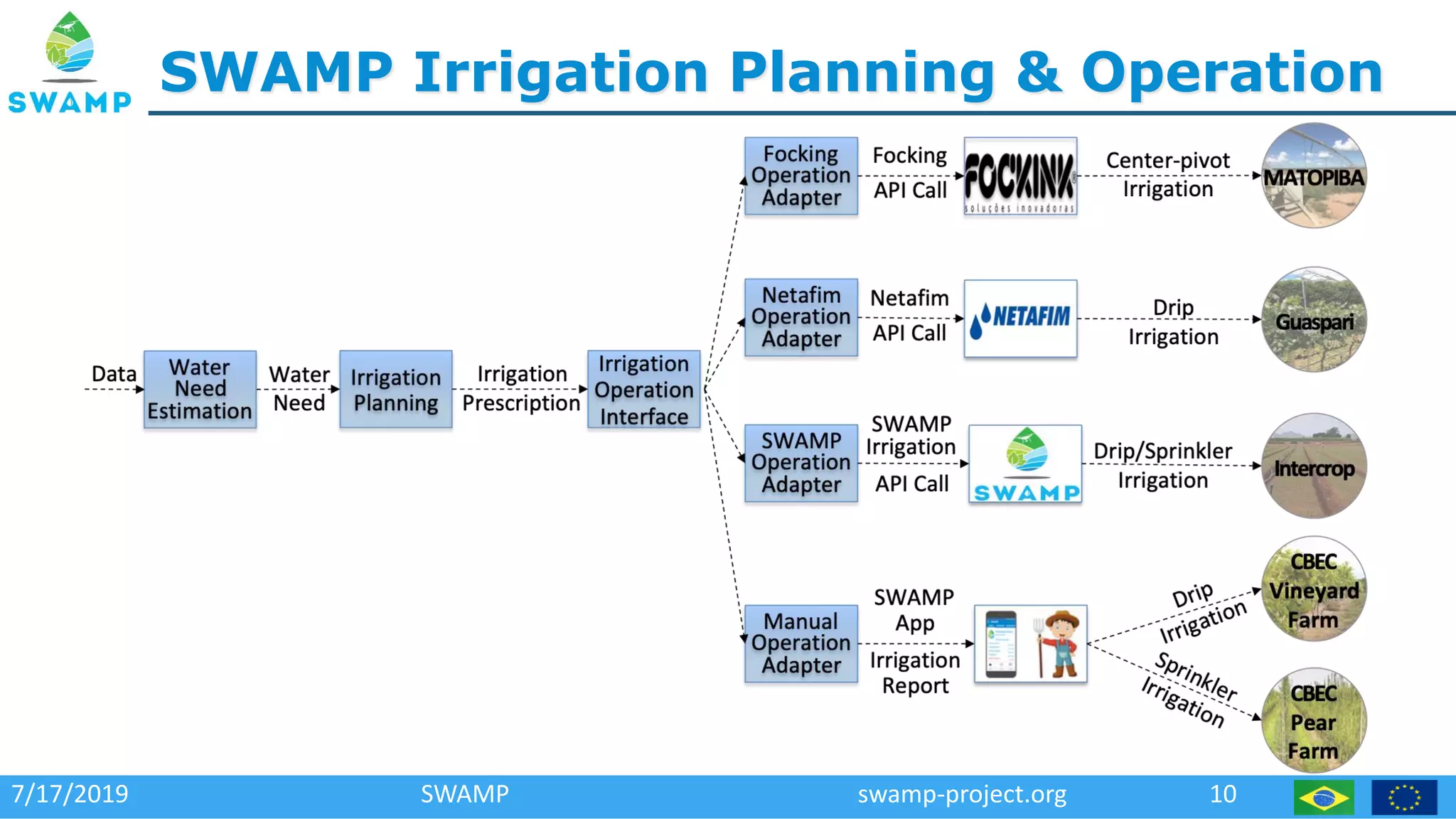 SWAMP: Smart Water Management Platform | PPT