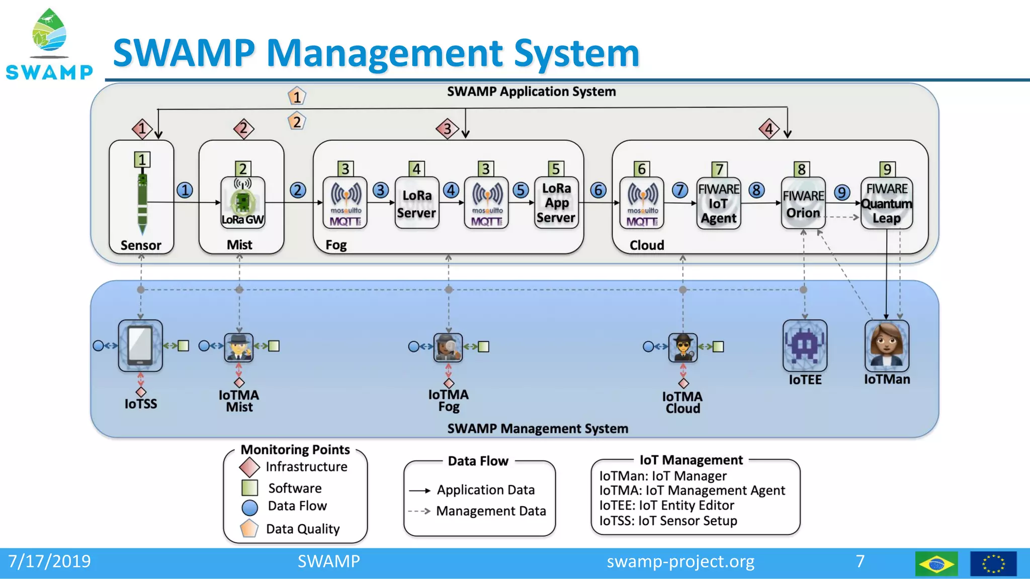 SWAMP: Smart Water Management Platform | PPT