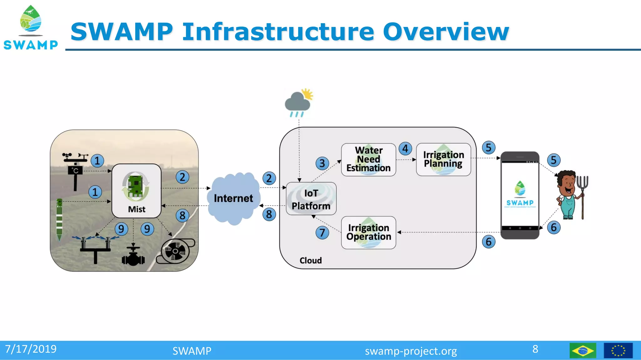 SWAMP: Smart Water Management Platform | PPT