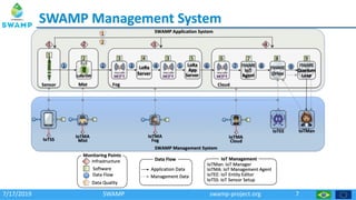 SWAMP: Smart Water Management Platform | PPT