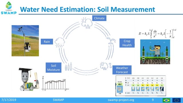 SWAMP: Smart Water Management Platform | PPT