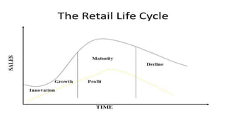 3. Theories of retailing, Retail Life Cycle | PPTX