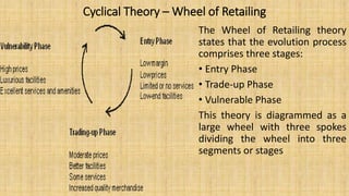 3. Theories of retailing, Retail Life Cycle | PPTX