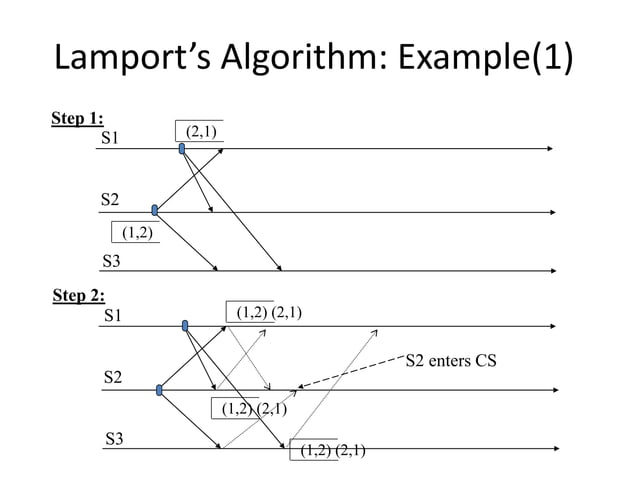 Distributed Mutual Exclusion And Distributed Deadlock Detection Ppt