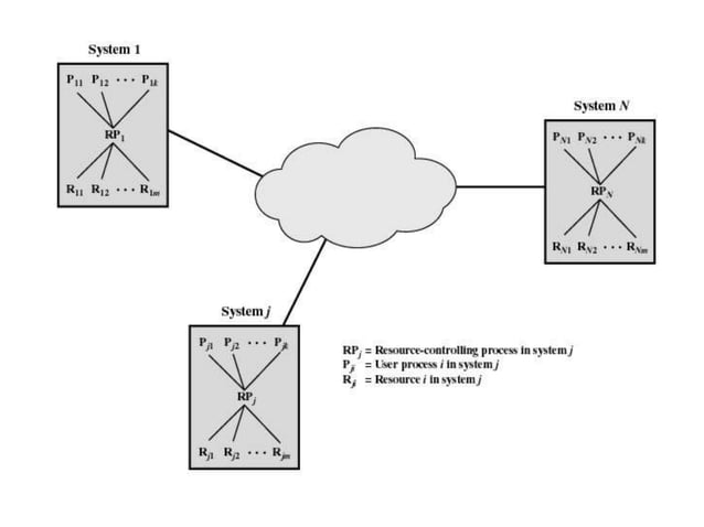 Distributed Mutual Exclusion and Distributed Deadlock Detection | PPTX ...