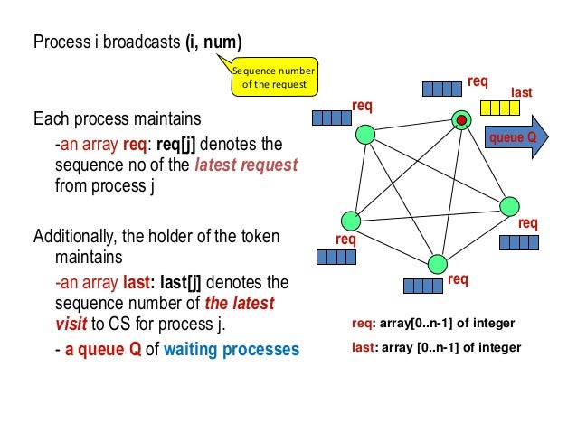 Distributed Mutual Exclusion And Distributed Deadlock Detection