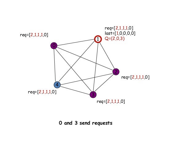 Distributed Mutual Exclusion and Distributed Deadlock Detection
