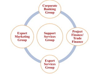 FUNCTIONS OF EXIM BANK | PPTX