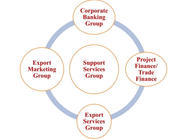 FUNCTIONS OF EXIM BANK | PPTX