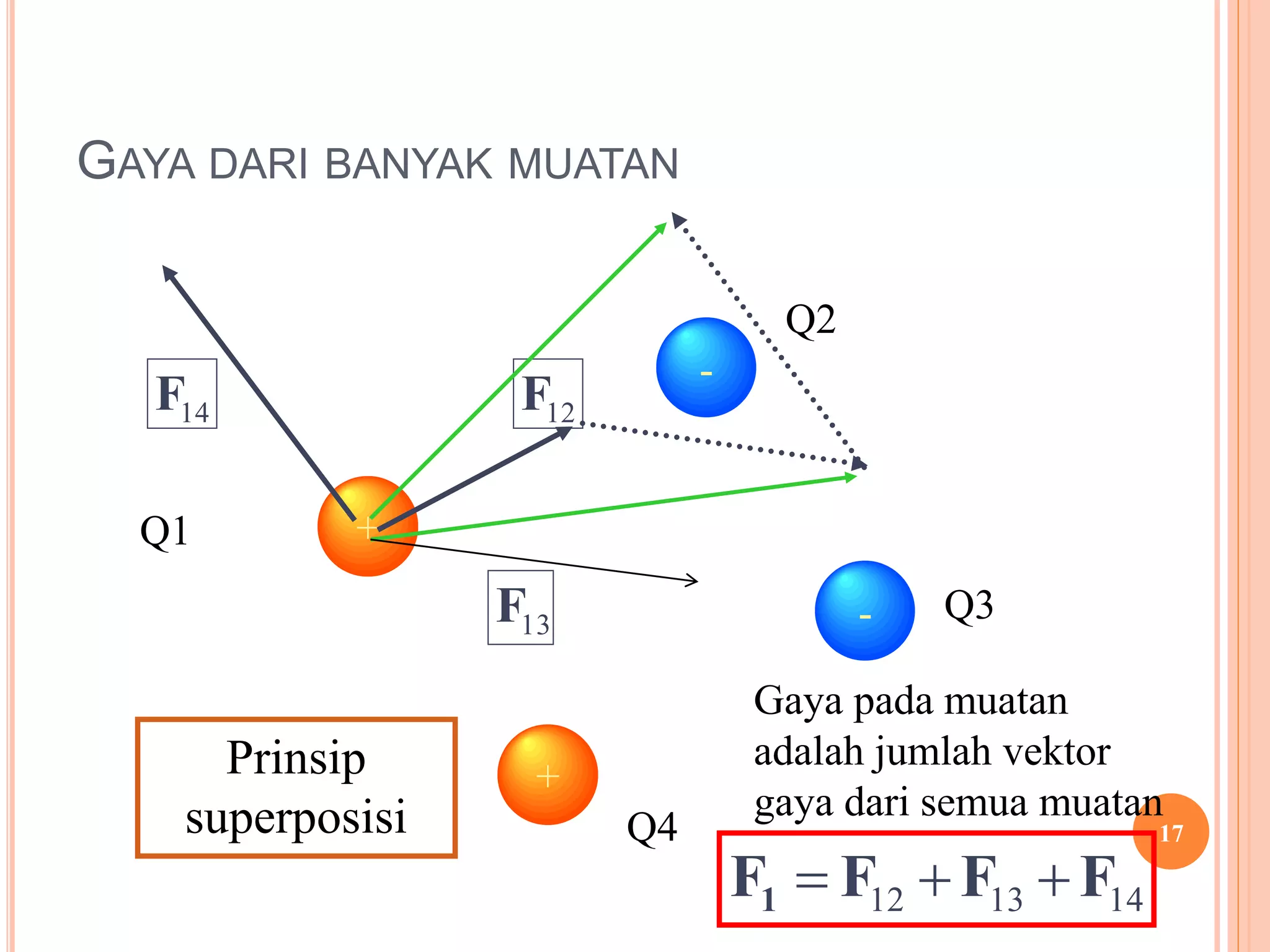 3. hukum coulomb | PPT