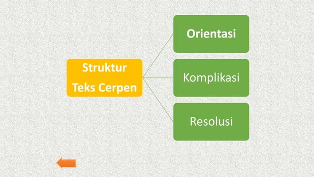 3. teks cerita pendek | PPTX