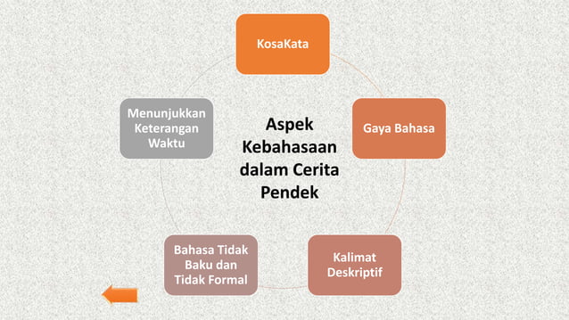 3. teks cerita pendek | PPTX