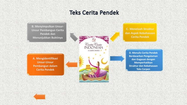 3. teks cerita pendek | PPTX