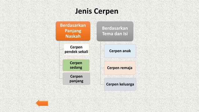 3. teks cerita pendek | PPTX