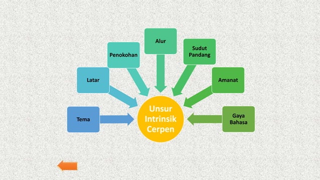 3. teks cerita pendek | PPTX