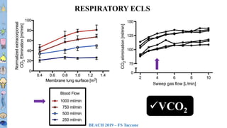 3. ecmo different modes and principles va vv #beach2019 (taccone) | PPT