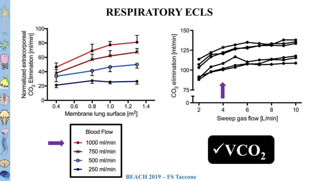 3. ecmo different modes and principles va vv #beach2019 (taccone) | PPT