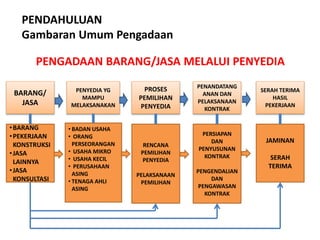 Pengantar Umum Pengadaan Barang & Jasa _Materi Training "e- PROCUREMENT MANAGEMENT" | PPTX