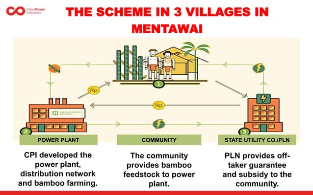 Powering The Indonesian Archipelago Through Rural Community Based ...