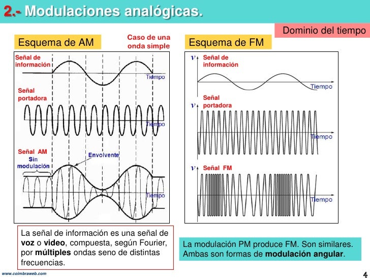 3.1 Introducción a la transmision por radio