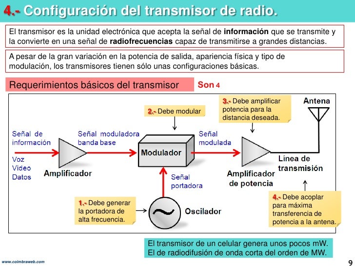 3.1 Introducción a la transmision por radio