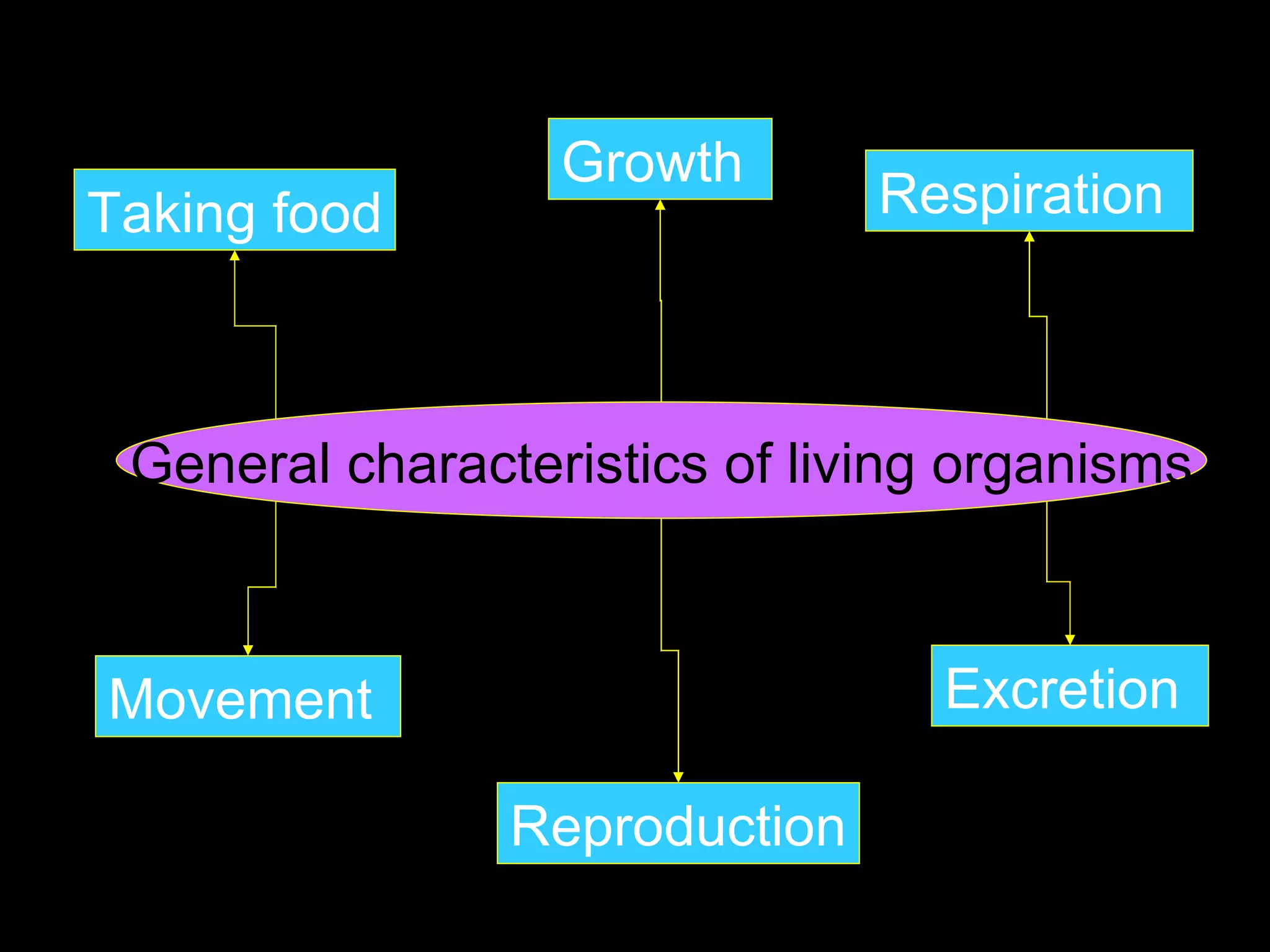 The general characteristic of living organism | PPT