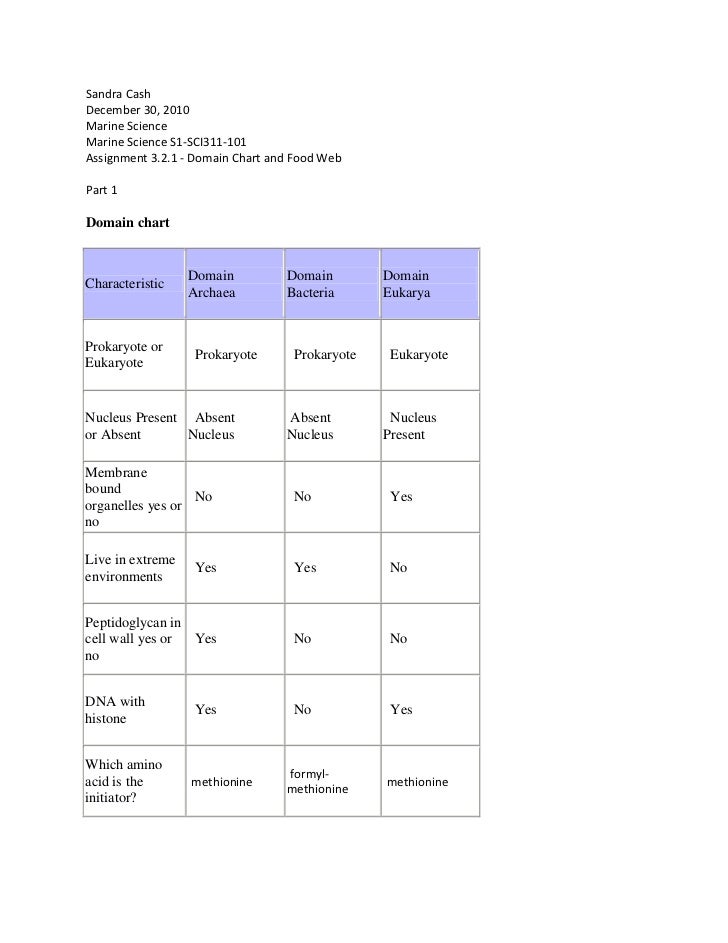 Eukarya Domain Chart