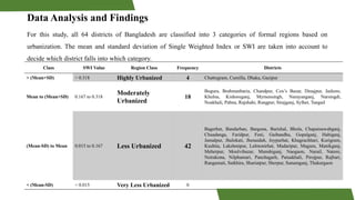 Classification of Formal Regions of Bangladesh Based on Urbanization.pptx