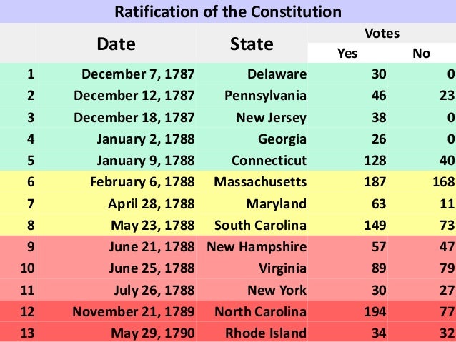 The U.S. Constitution: Framing, Principles, & Ratification