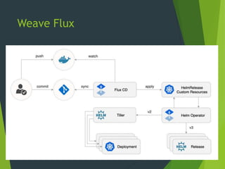 Meetup 23 - 03 - Application Delivery on K8S with GitOps | PPT