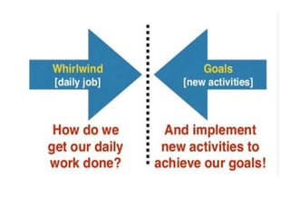 4DX_Disiplin #1_Fokus pada The Wildly Important (WIG) | PPTX