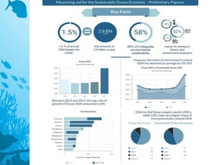 Sustainable Oceans for All: Harnessing the Benefits of the Sustainable ...