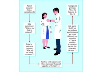 EFFECTIVE CLINICAL & PRACTICAL SKILL TEACHING | PPT