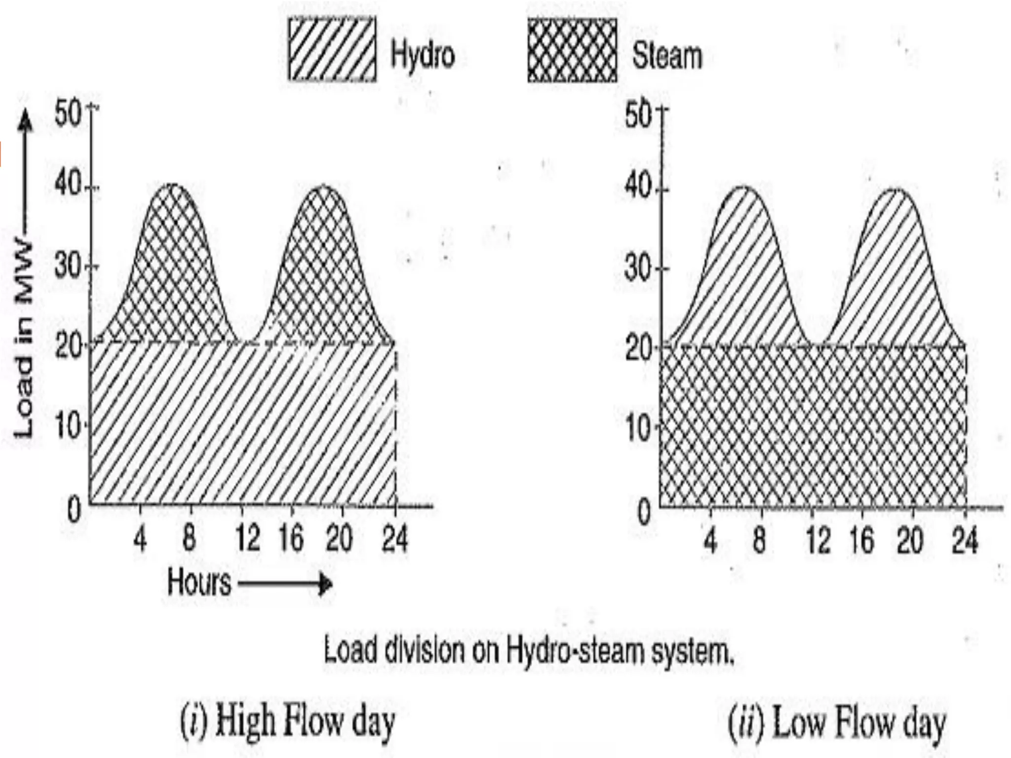 Base Load Plants and Peak Load Plant | PDF