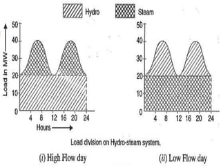 Base Load Plants and Peak Load Plant | PDF | Power and Energy Industry ...