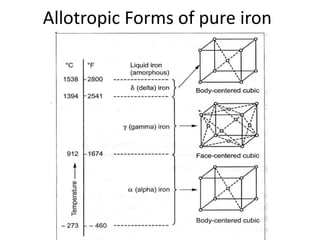 Iron carbon system | PPTX | Chemistry | Science