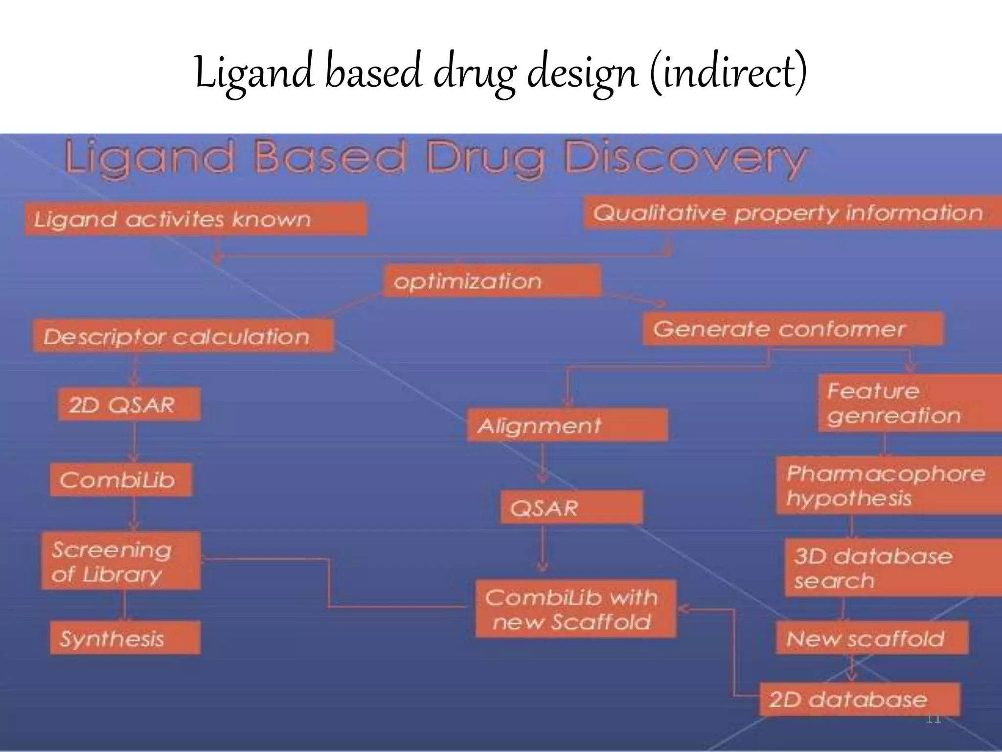 COMPUTER AIDED DRUG DESIGN | PPTX